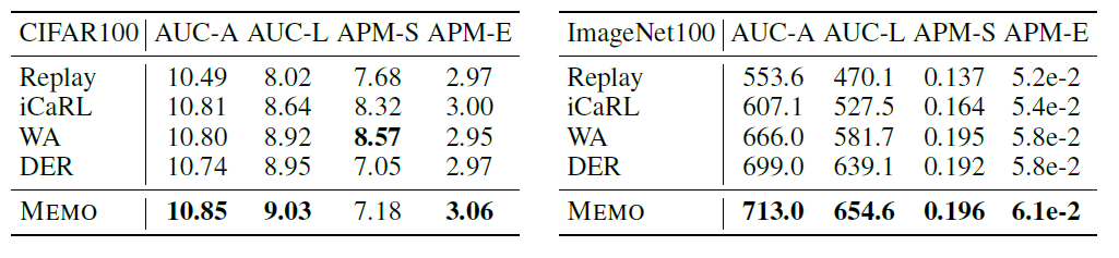A Model or 603 Exemplars: Towards Memory-Efficient Class-Incremental Learning