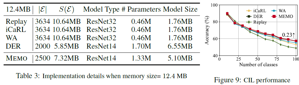 A Model or 603 Exemplars: Towards Memory-Efficient Class-Incremental Learning