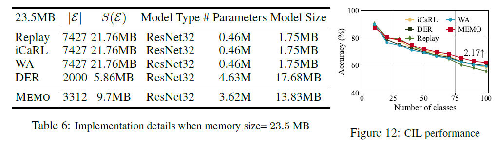 A Model or 603 Exemplars: Towards Memory-Efficient Class-Incremental Learning