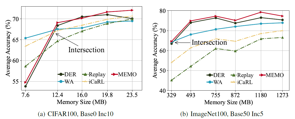 A Model or 603 Exemplars: Towards Memory-Efficient Class-Incremental Learning