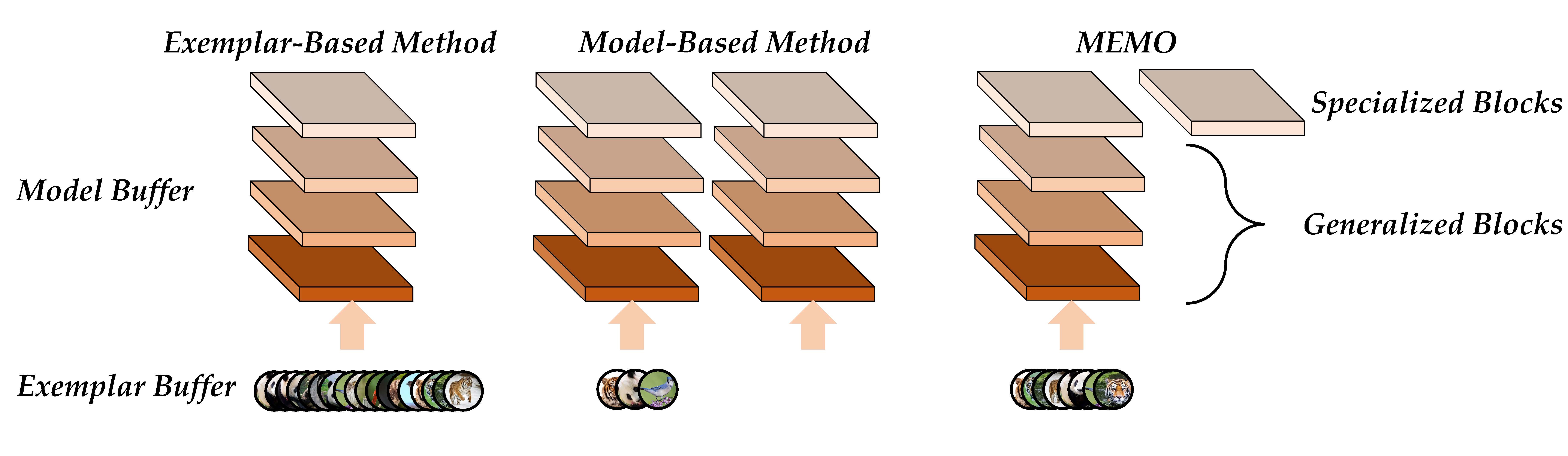 A Model or 603 Exemplars: Towards Memory-Efficient Class-Incremental Learning